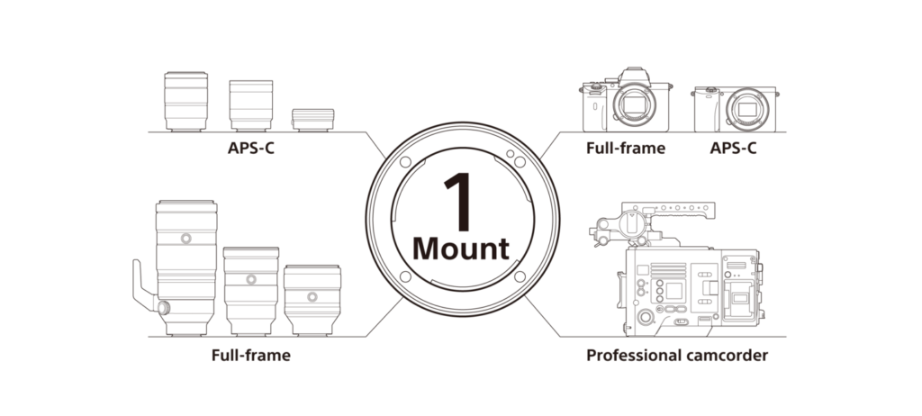 Connecting Images and Imagination with One Mount - Sony Mirrorless Pro